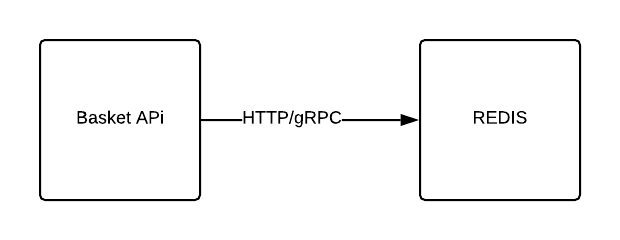 Intro to DAPR part1 – The Cloud Native Blog